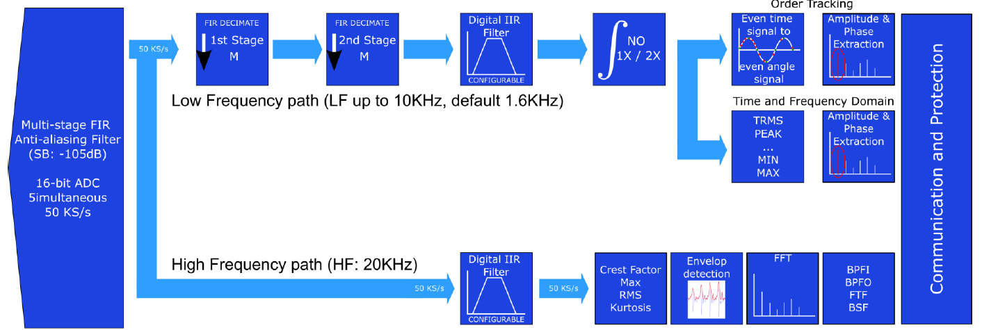 Relative Wellen- und absolute Lagerschwingung | AVIBIA